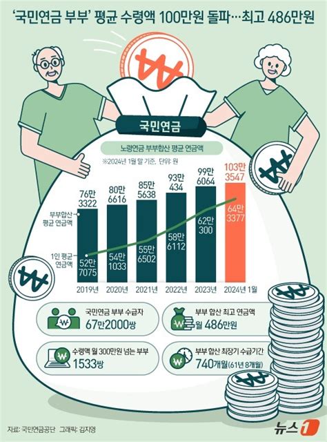 [오늘의 그래픽] 국민연금 부부 평균 수령액 100만원 돌파…최고 486만원 뉴스1