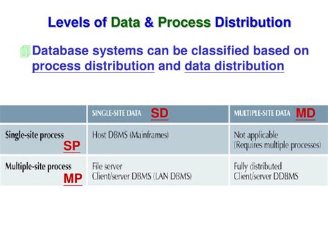 Ppt Chapter 10 Distributed Database Management System Powerpoint Presentation Id4609757