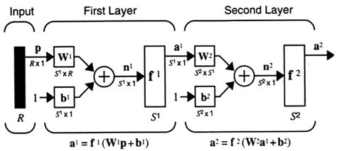 Schematic Of A Two Layer Neural Network Used In Generating The Download Scientific Diagram