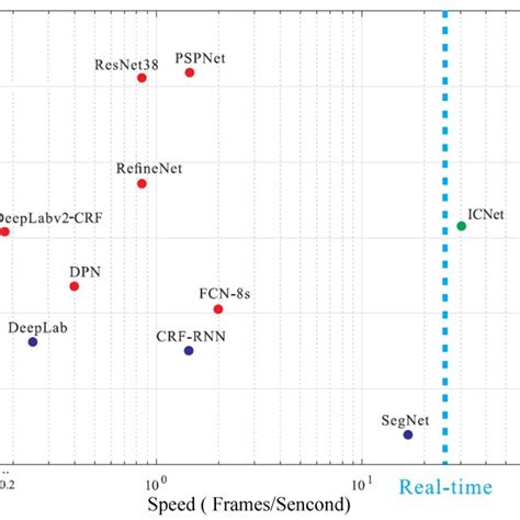 Inference Speed And Mean Intersection Over Union Miou Of Mainstream