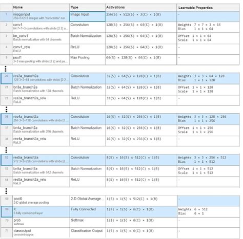 Layer Structure Analysis For The Cnn Model Training Download