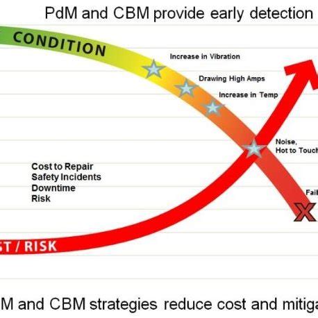 Predictive Maintenance Download Scientific Diagram