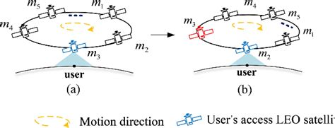 Figure 3 From Mobility Aware Computation Offloading In Satellite Edge Computing Networks