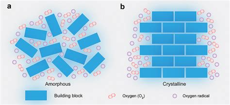 Schematic Illustration Of The Crystallization Strategy A Amorphous