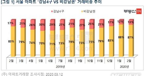 강남·서초·송파·강동 아파트값 1년 만에 일제히 하락