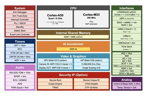 Renesas RZ V2N Specs Electronics Lab