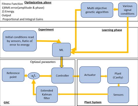 Our Artificial Intelligence Framework Download Scientific Diagram