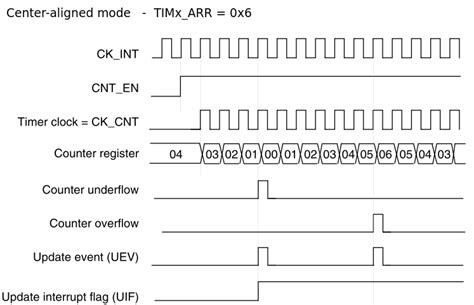 Wiki Pulse Width Modulation Pwm