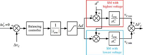 Figure 11 From An Improved Control System For Modular Multilevel Converters With New Modulation