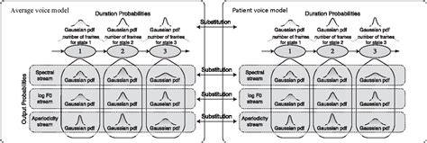 Figure 1 From Using Hmm Based Speech Synthesis To Reconstruct The Voice Of Individuals With