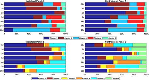 Fraction Of Cells In Each Cluster Over The Seven Time Points The Download Scientific Diagram