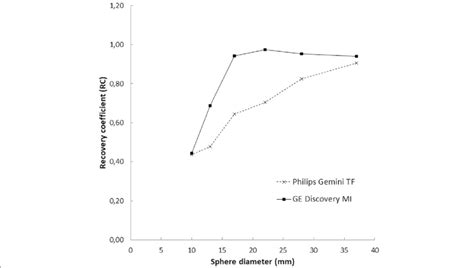 Recovery Coefficients For Two Scanners Across Various Sphere Diameters Download Scientific