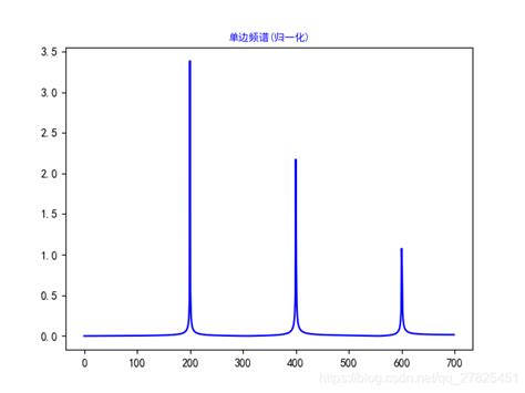 使用python（scipy和numpy）实现快速傅里叶变换（fft）最详细教程 numpy fft csdn博客