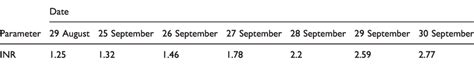 International Normalized Ratio Inr Values During Hospitalization In A