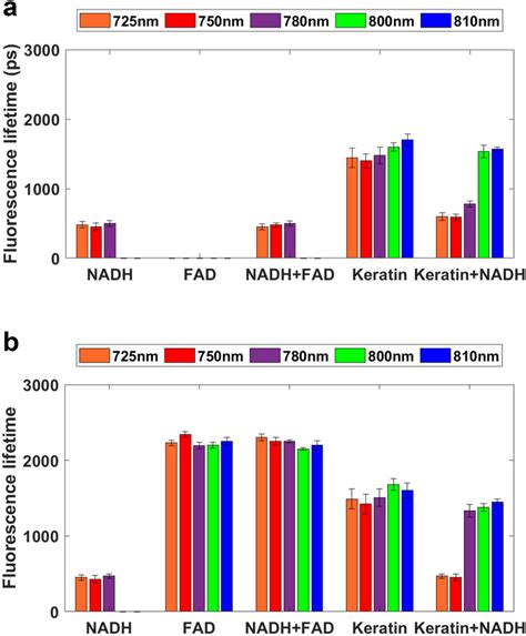 Fluorescence Lifetime Values From The Fluorophores In Solution The Download Scientific Diagram