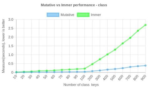 Comparing React State Tools Mutative Vs Immer Vs Reducers