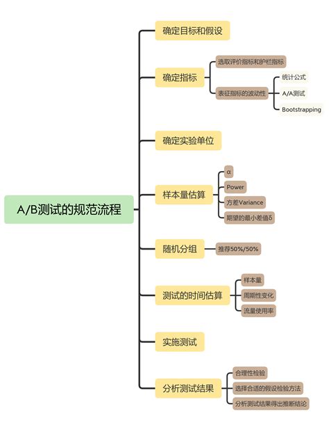 Ab试验（三）一次试验的规范流程护栏指标abtest Csdn博客