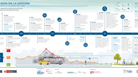Mtc Presenta Infografía Sobre La Calidad Del Aire En El Sector