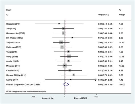 Meta Analysis For The Outcome Of Freedom Form At Rfca Radiofrequency Download Scientific