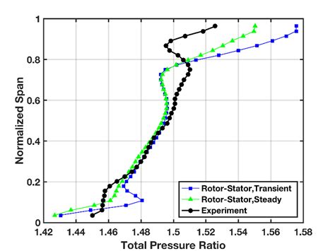 Pressure Ratio For The Rotor Stator Simulations Compared To Experiment