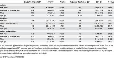 Multiple Linear Regression Analyses Of Pre Hospital Illness Timespan