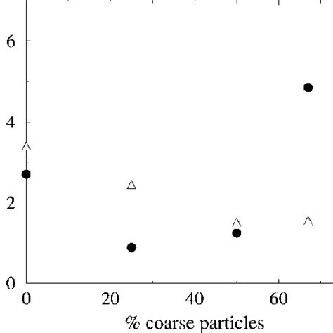 Permeability Of The Compacts Versus Percentage Of Coarse Particles As