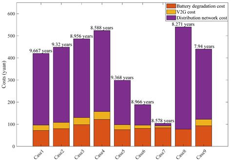 Energies Free Full Text A Bi Level Optimization And Scheduling Strategy For Charging