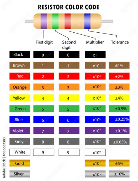 Vetor De Diagram Of The Resistor Color Codes And How It Works Do Stock