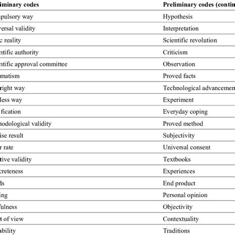 Preliminary Codes In The Analysis Download Table