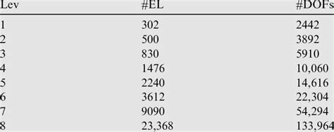 mesh statistics for various refinement levels download scientific