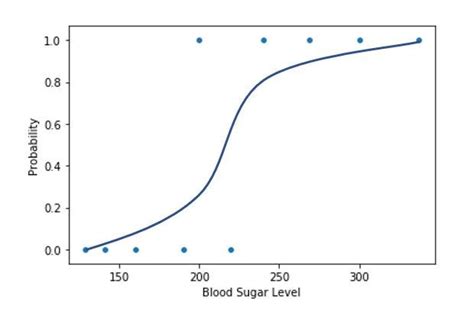 Here For Logistic Regression Stats 🤨 By Sushil Deore Analytics