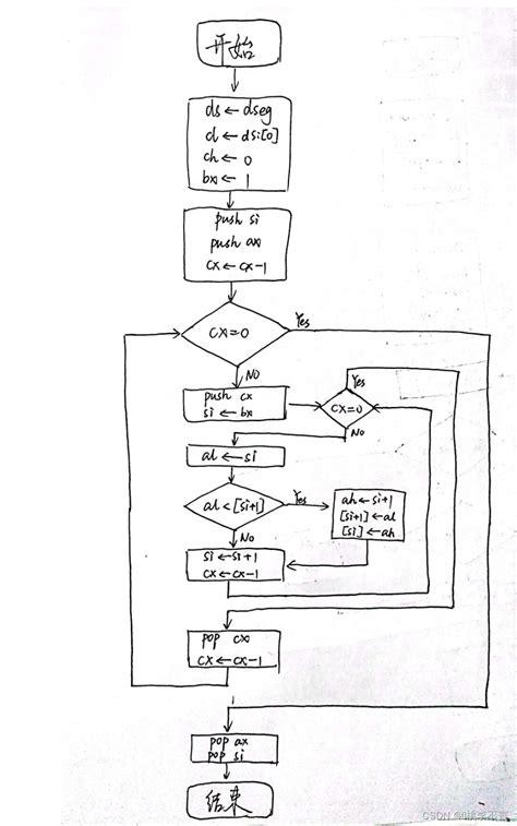 汇编实验六 子程序和条件转移 条件转移到子程序 csdn博客