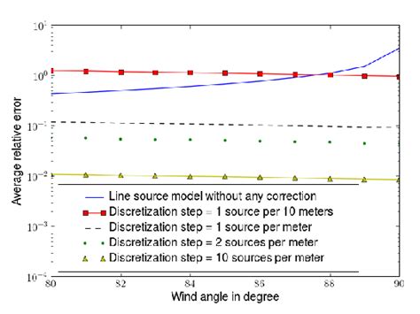 8 Relative Error Averaged Over The Modeling Domain Logarithmic
