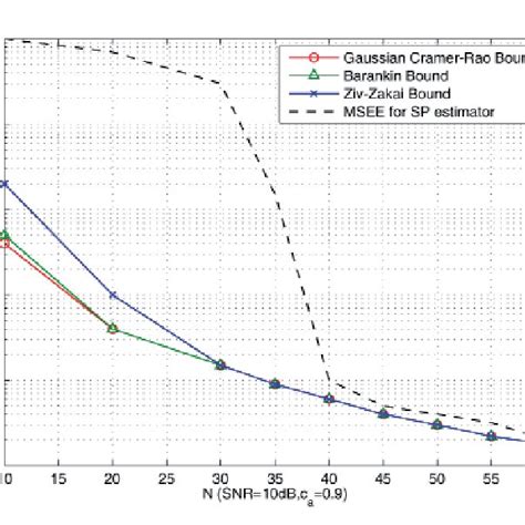 The Mean Square Estimation Error As A Function Of N Download Scientific Diagram
