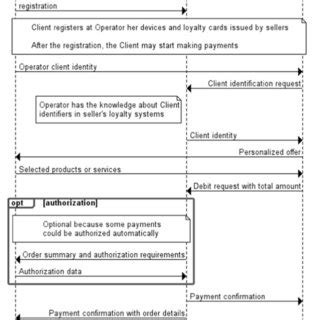 Data Flow Of Transaction Procedure Download Scientific Diagram