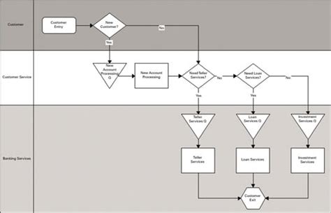 How To Break Down Process Flow For A Six Sigma Initiative Dummies