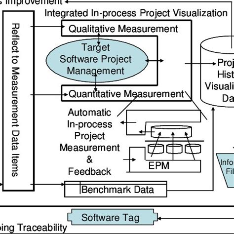 Project Measurement Environment Integration Download Scientific Diagram