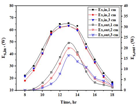 Hourly Input And Output Exergy Rates With Respect To Time Download