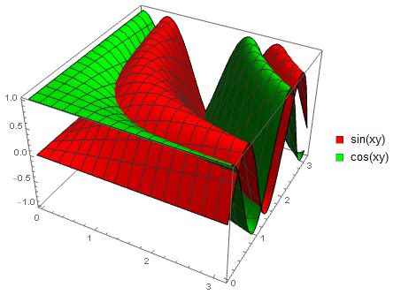Graphics Plotting Graphics3D Together With PlotLegends Mathematica