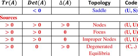 Equivalence Relation Supporting The Construction Of The Topological Download Scientific Diagram