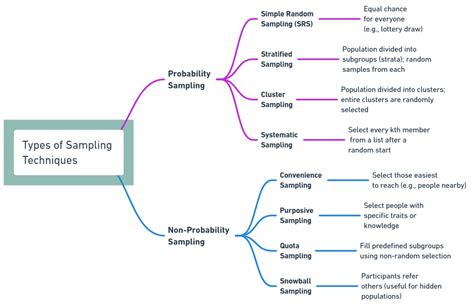 Types Of Sampling Techniques A Guide With Examples