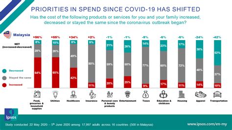 Press Release Cost Of Living In Malaysia Ipsos