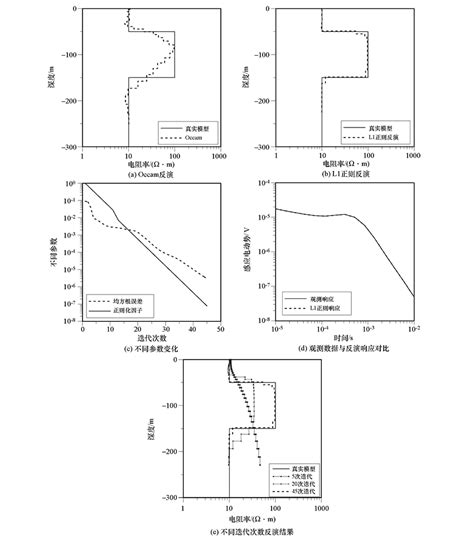Semi Airborne Transient Electromagnetic Inversion Based On L1 Norm