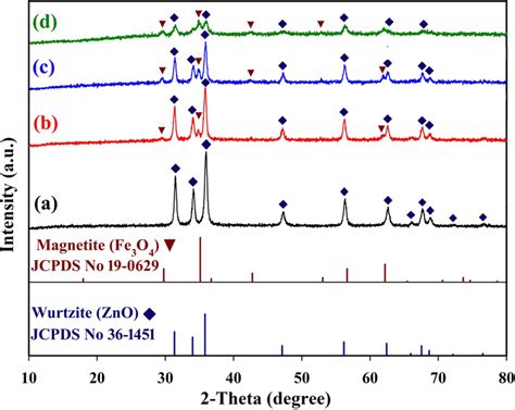 Xrd Patterns Of A Zno B 01fezno C 02fezno And D 03fezno