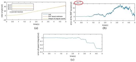 Test On EKF Based Rotor Angle Estimator A Rotor Angle B Error Of