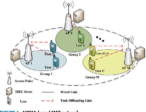 Figure 1 From Energy Aware User Association For Noma Based Mobile Edge