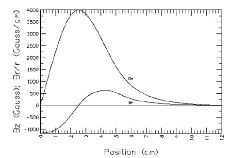 Field Strength Of Permanent Magnet Download Scientific Diagram