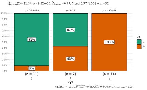 Stacked Bar Charts With Statistical Tests Ggbarstats Ggstatsplot