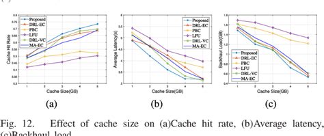 Figure 12 From A Federated Learning Based Edge Caching Approach For