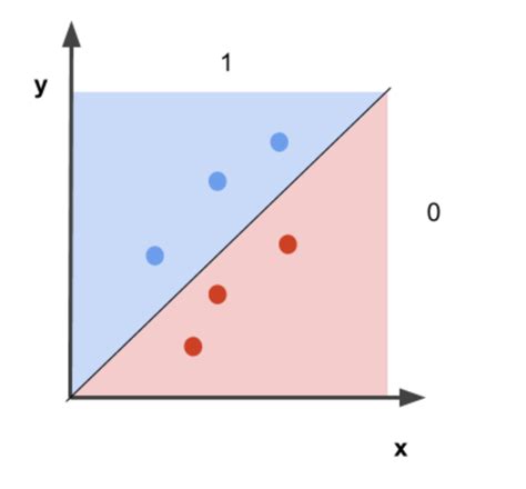 What Is A Perceptron Basics Of Neural Networks Towards Data Science